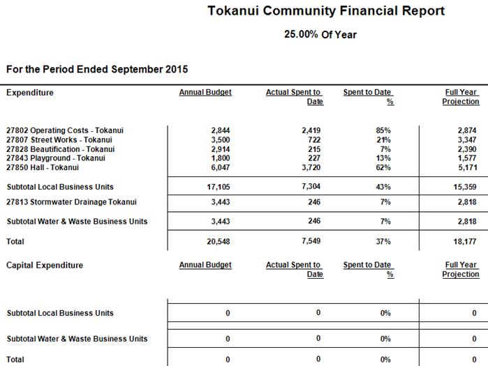 Agenda of Tokanui Community Development Area Subcommittee - 23 November ...