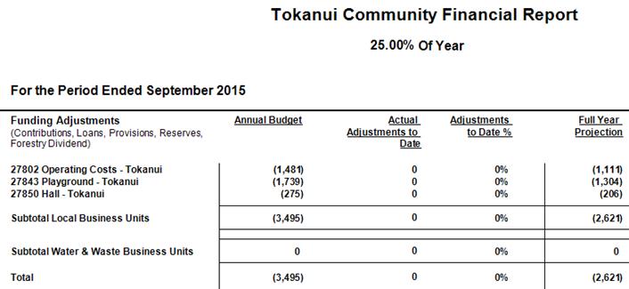 Agenda of Tokanui Community Development Area Subcommittee - 23 November ...